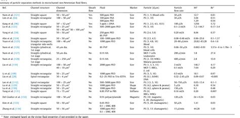 Table 2 From Particle Manipulations In Non Newtonian Microfluidics A Review Semantic Scholar