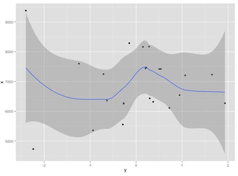 Adding A Curve To A Scatter Plot In R Stack Overflow