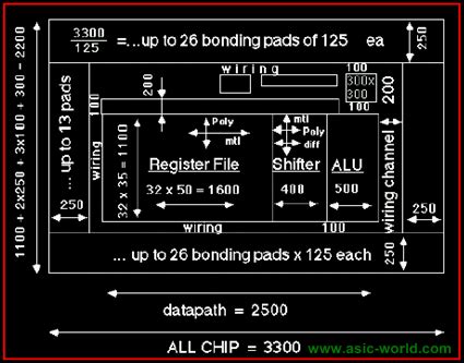 Design And Tool Flow