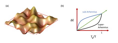 A A Typical Energy Landscape B Energy Minima For Confluent Models Download Scientific