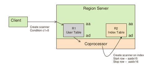 华为hbase 二级索引调研华为hbase二级索引secondary Index细节分析 Csdn博客