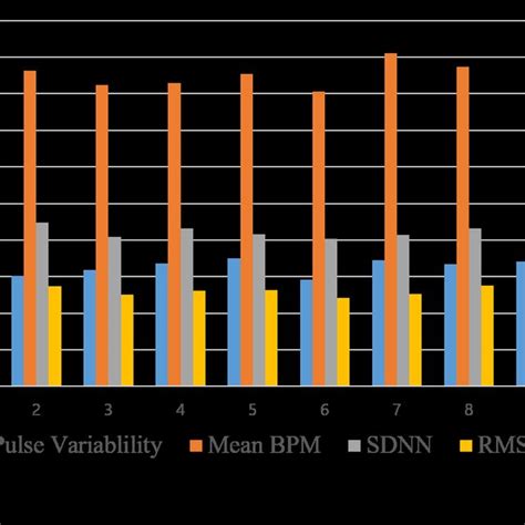 Bio Signal Measurement Result Graph A Control Group Normal Body Download Scientific Diagram