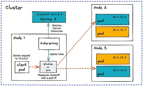 Grasping Kubernetes Networking Mega Thread What Is Kubernetes