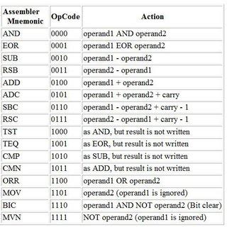 PDF FPGA Implementation Of ARM Processor