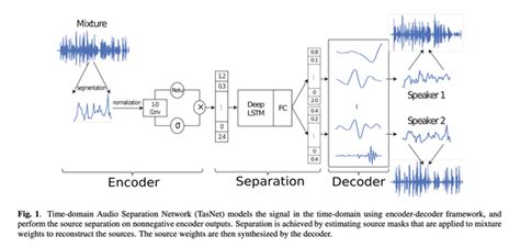 语音分离 Tasnet 知乎