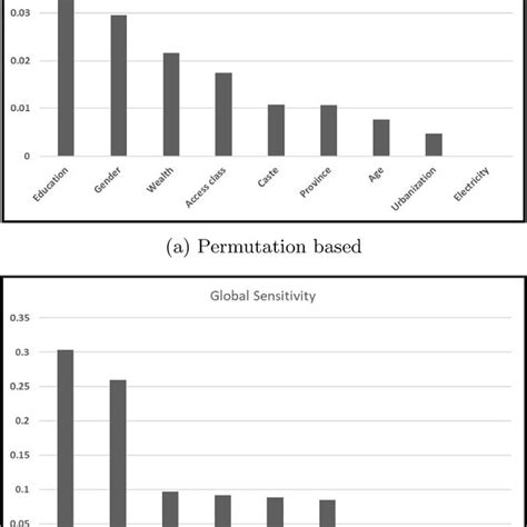 Importance Of Predictors For Household Access Download Scientific Diagram