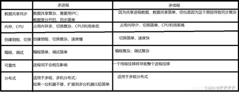 Linux下的多线程linux如何实现多线程 Csdn博客
