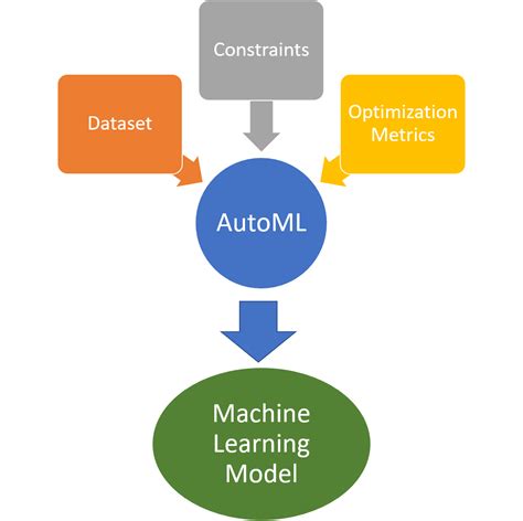 Some Automl Architectures You Should Know About By Jesus Rodriguez Dataseries Medium