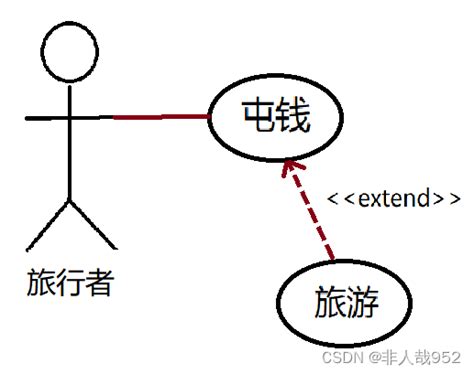 uml简单用例图怎么画（要素，文字形式） 用例图的注释怎么画 csdn博客