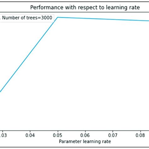 F1 Confidence Curve Download Scientific Diagram