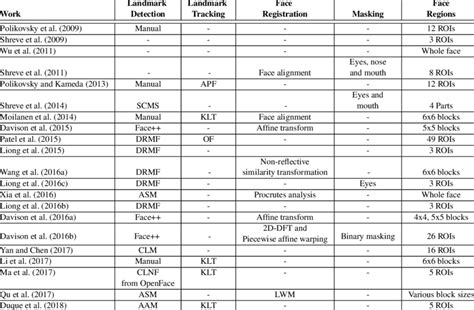 A Survey Of Pre Processing Techniques Applied In Facial Download Table