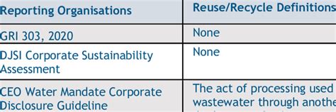 Reporting Organisations Definitions Of Reuse And Recycle Download Scientific Diagram