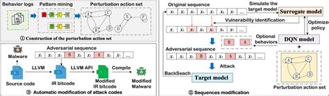 Figure 3 From A Practical Adversarial Attack Against Sequence Based Deep Learning Malware