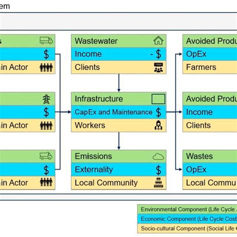 Lca Environmental Indicator A Ranked Weighting Factors And B Download Scientific Diagram