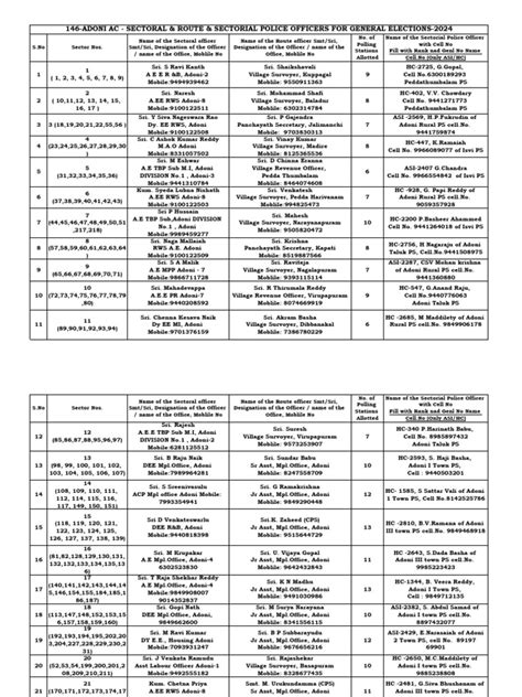 Modified 146 Adoni Ac Sectoral Officers And Route Officers Sectorial Police Officer 1 As On 21