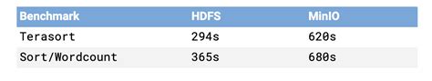 Hdfs Vs Minio On The 1tb Mapreduce Benchmark Sort Terasort Wordcount
