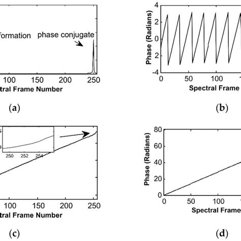 Interference Pattern Analysis Using Ffa A Power Density Of The Download Scientific Diagram