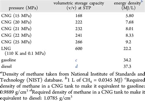 Energy Densities Of Methane And Conventional Fluids A Download