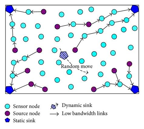 Wireless Sensor Network With Hybrid Sinks Download Scientific Diagram