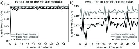 A Evolution Of Elastic Modulus Of Foil A Fig And B Detail Of A Download Scientific
