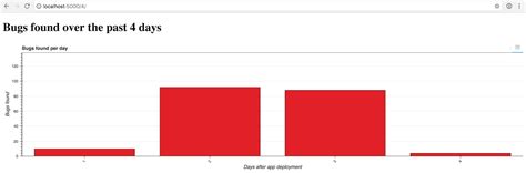Responsive Bar Charts With Bokeh Flask And Python 3 Full Stack Python