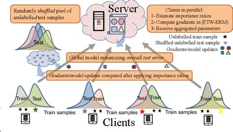 Federated Learning Under Covariate Shifts With Generalization Guarantees Paper And Code Catalyzex