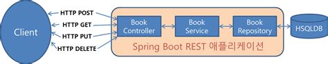 Spring Boot Rest Api 호출 Resttemplate 옐로우의 블로그