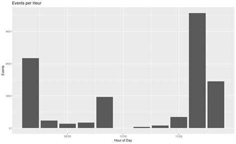 Security Data Science Bar Charts