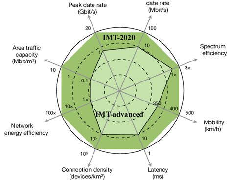 Enhancement Of Key Capabilities From IMT Advanced To IMT Download Scientific Diagram