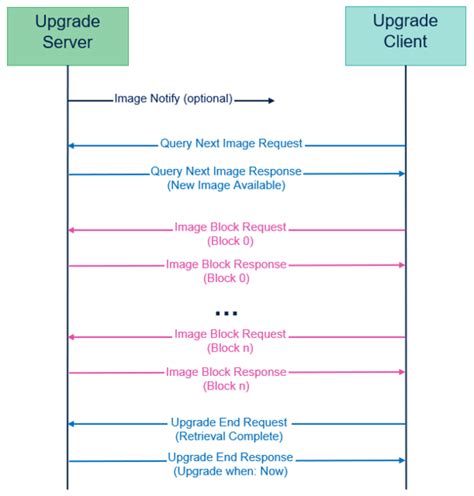 Connectivity Stm32wb Zigbee Ota Stm32mcu
