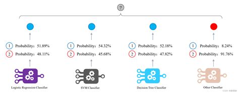 【机器学习】集成学习（理论）哪方面的数据适合做集成模型 Csdn博客