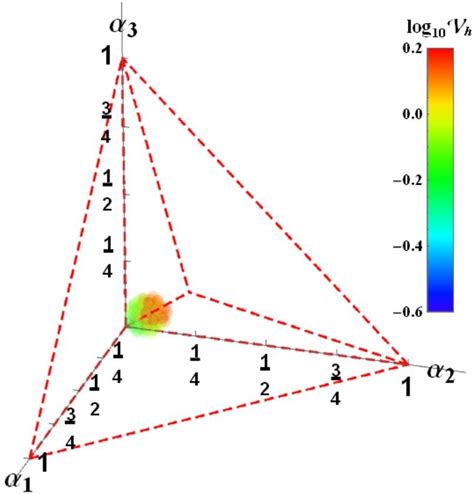 a best possible method for multi parametric estimation indicated in