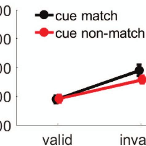 Results From Experiment 1 Mean Corrected Rts Are Shown As A Function