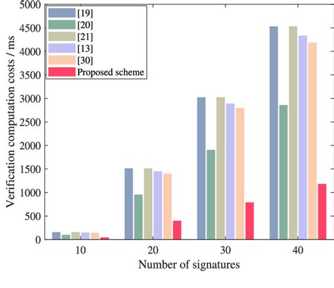 Figure 1 From A Novel Revocable Lightweight Authentication Scheme For Resource Constrained