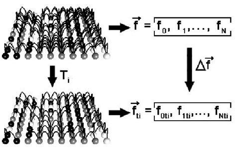 difference Δf between feature vectors f and f t i after applying a ti