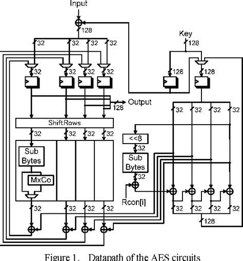 Figure 1 From Differential Power Analysis Of Aes Asic Implementations With Various S Box