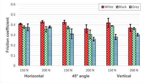 E Average Dynamic Friction Coefficient Download Scientific Diagram