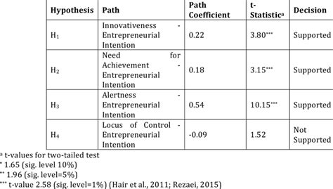 Result Of Hypothesis Testing And Structural Relationships Download Table