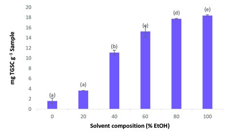 Extraction Of Total Gingerol And Shogaol Compounds Tgscs Using Download Scientific Diagram