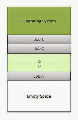Types Of Operating System In Computer Machine Programming Language Interview Questions