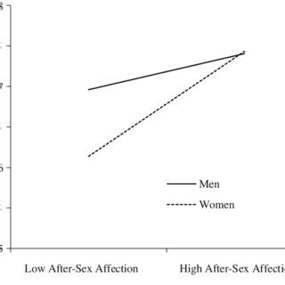 Gender Moderating The Association Between Post Sex Affection Duration Download Scientific