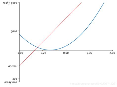 Matplotlib：设置坐标轴范围，刻度，位置，自定义刻度名称，添加数据标签matplotlib坐标名称位置 Csdn博客