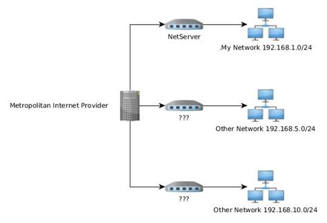 Security Problem With Subnets Support Nethserver Community
