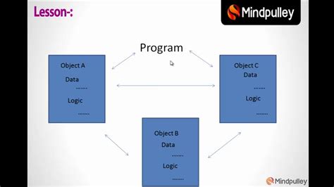 062 Classes Objects C Language Tutorials In Hindi Youtube
