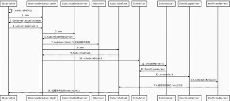 Rxjava中subscribeon ＞源码分析 Csdn博客