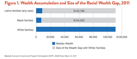 Racial Wealth Gap Chart 2019 Ponasa