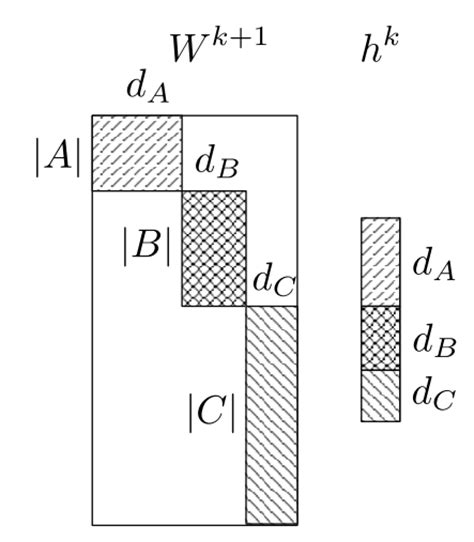 Approximating The Softmax For Learning Word Embeddings