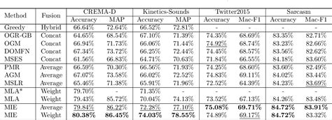 Table 1 From Multimodal Classification Via Modal Aware Interactive