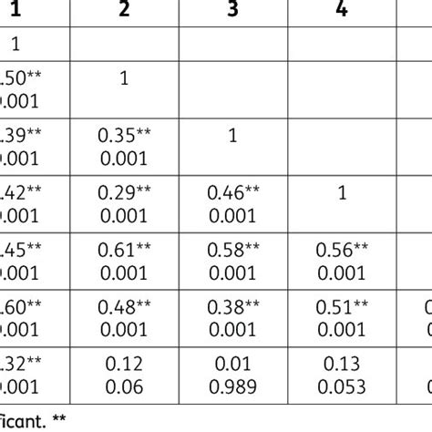 Correlation Coefficients Between Personality Characteristics And
