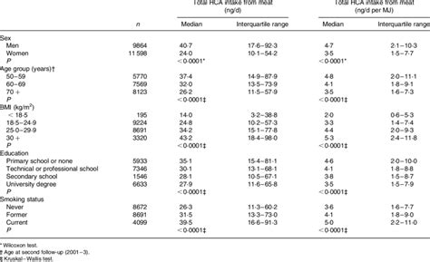 Total Heterocyclic Aromatic Amines Hca Intake By Sex Age Education